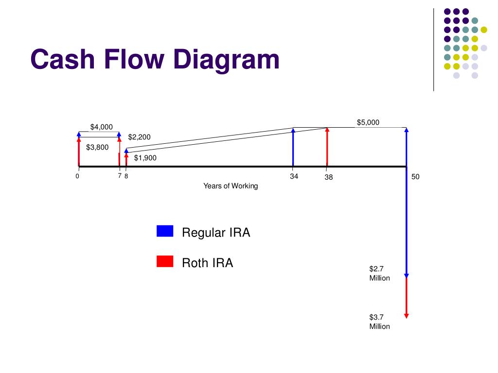 PPT - Personal Investment: Roth IRA vs. Traditional IRA PowerPoint ...