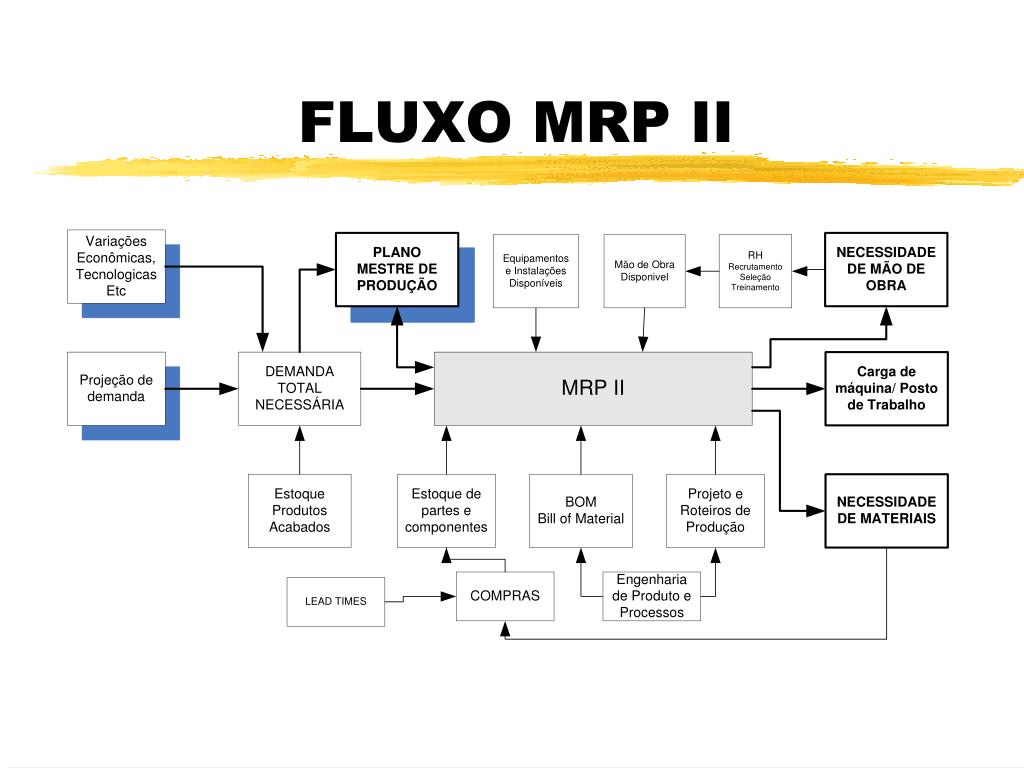 PPT - MRP, MRP II, ERP PowerPoint Presentation, free download - ID:5773829 PPT - MRP, MRP II, ERP PowerPoint Presentation, free download - ID:5773829
