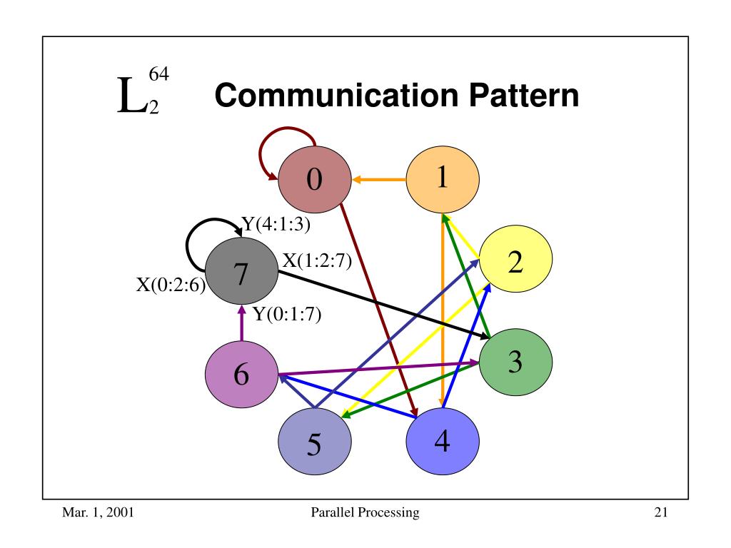 Ppt Parallel Processing Cs 730 Lecture 9 Distributed Memory Ffts Powerpoint Presentation