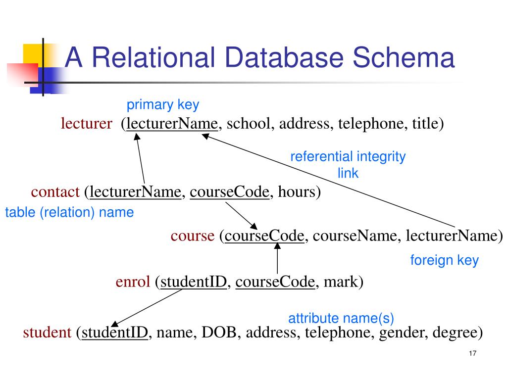 PPT - ZEIT2301 Design of Information Systems Relational Database Schema ... PPT - ZEIT2301 Design of Information Systems Relational Database Schema ...