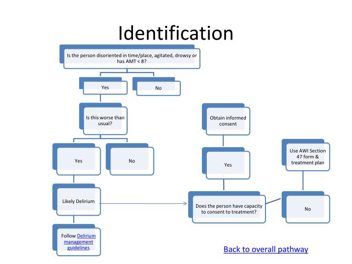 PPT - Delirium Pathway PowerPoint Presentation - ID:5776259