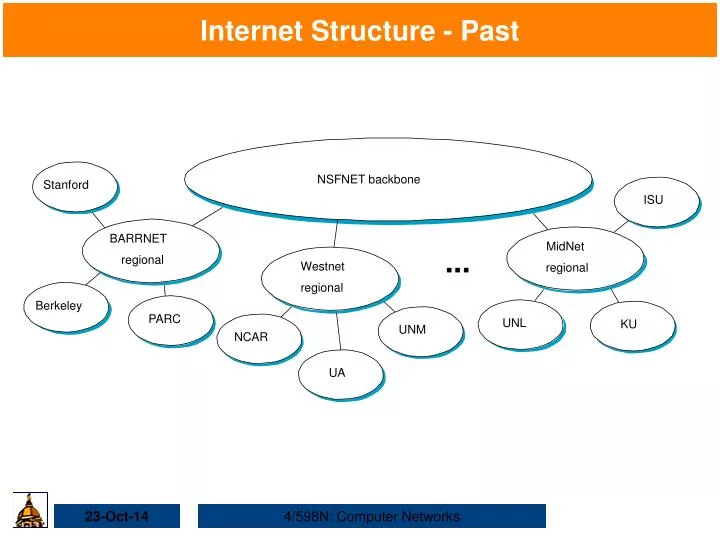 PPT - Internet Structure - Past PowerPoint Presentation, free download ...