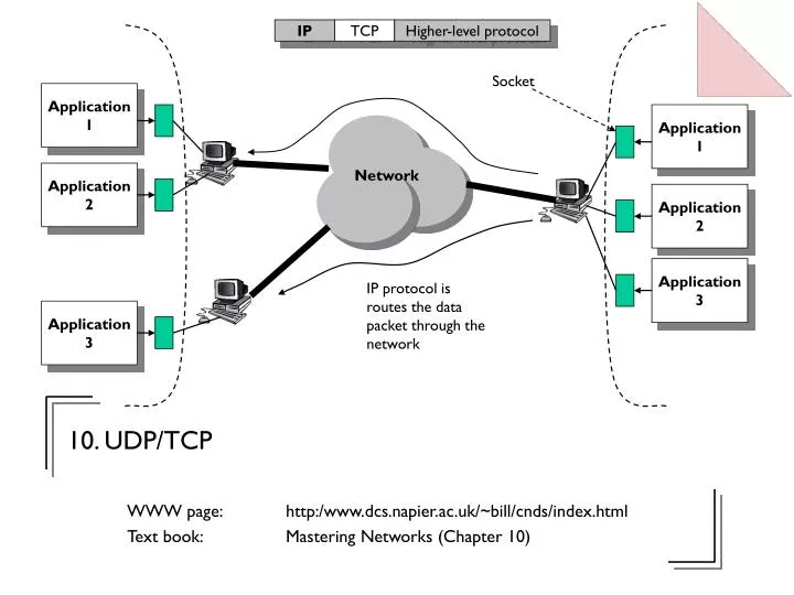 PPT - 10. UDP/TCP PowerPoint Presentation, free download - ID:5780911
