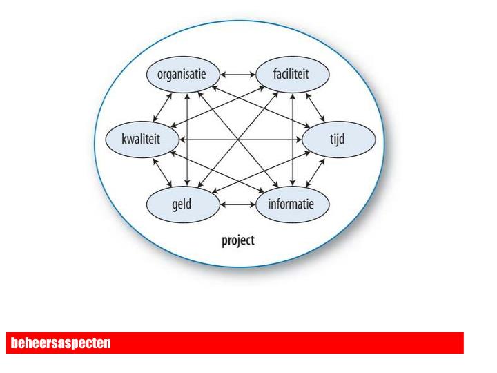 PPT - Projectmanagement PowerPoint Presentation - ID:5782774