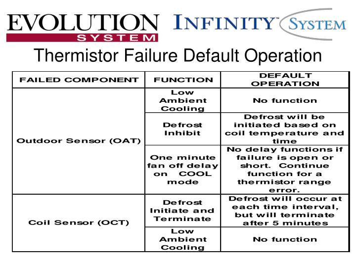 PPT - 2-Stage Heat Pump Defrost Options PowerPoint Presentation - ID ...