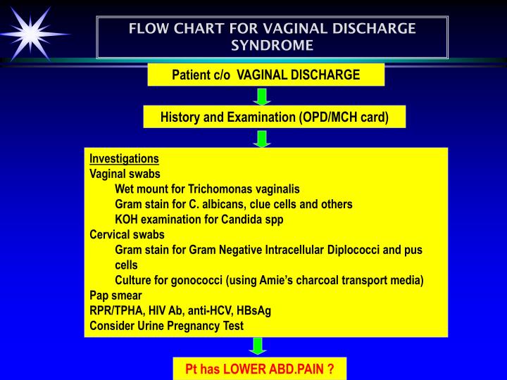PPT - MODIFIED SYNDROMIC APPROACH PowerPoint Presentation - ID:5783185