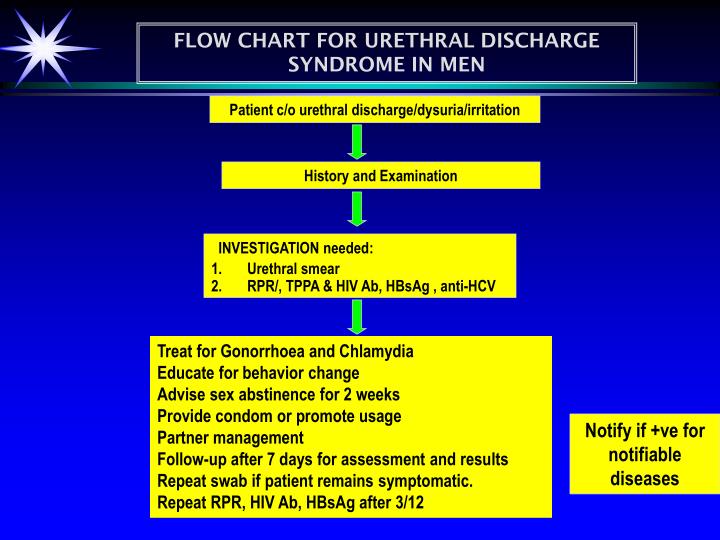 PPT - MODIFIED SYNDROMIC APPROACH PowerPoint Presentation - ID:5783185