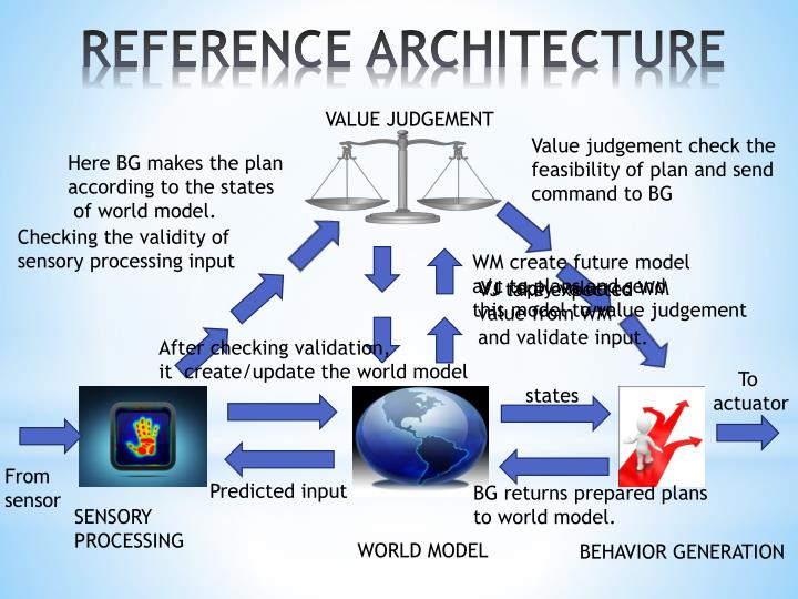 PPT - REFERENCE ARCHITECTURE PowerPoint Presentation - ID:5784924