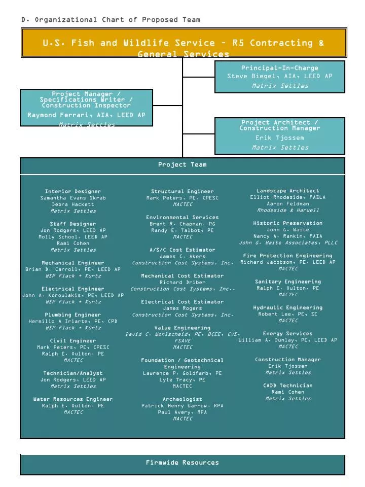 PPT - D. Organizational Chart of Proposed Team PowerPoint Presentation ...