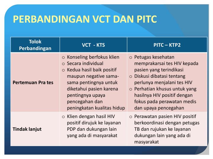 PPT - Kebijakan HIV Terkait dengan Penerapan Provider Initiated HIV ...