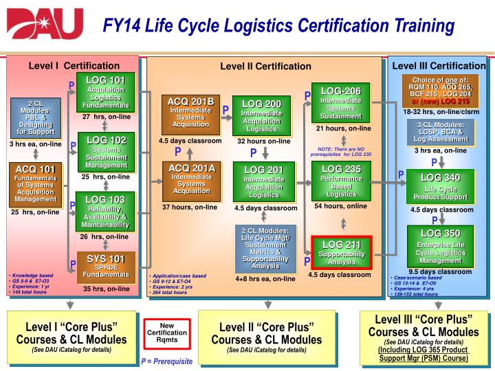 PPT - Life Cycle Logistics FIPT 15 July 2011 PowerPoint Presentation ...
