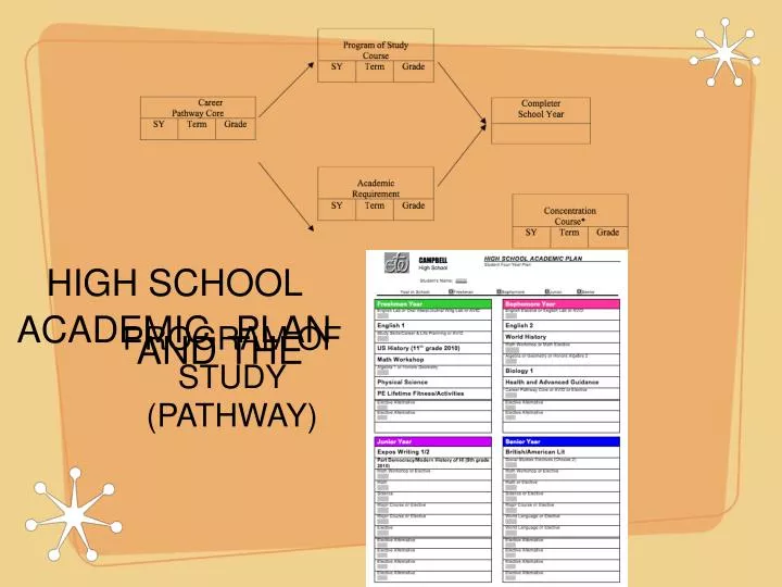 PPT - HIGH SCHOOL ACADEMIC PLAN PowerPoint Presentation, free download ...