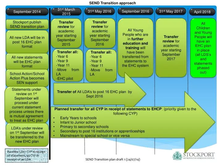 PPT - SEND Transition approach PowerPoint Presentation, free download ...