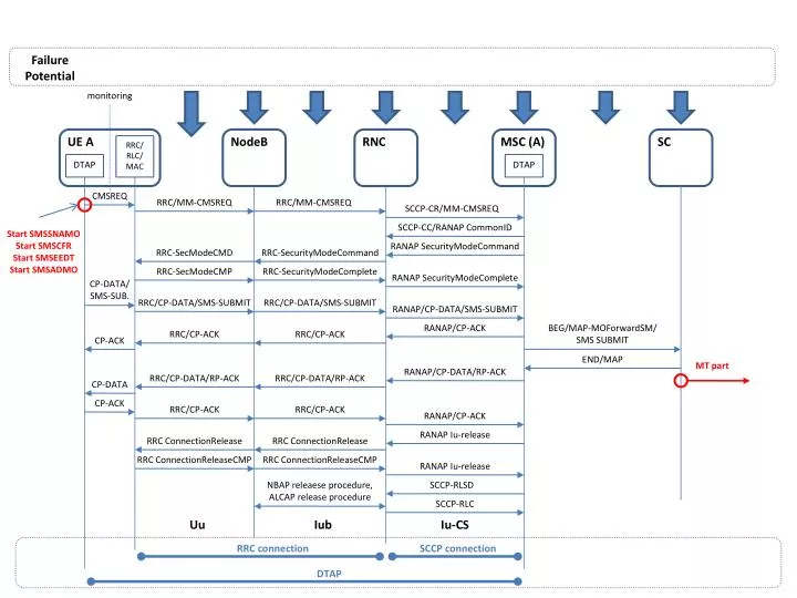 PPT - DTAP PowerPoint Presentation, free download - ID:5803402