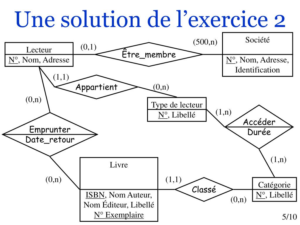 Ppt Modèle Entité Association Exercices Corrigés Powerpoint