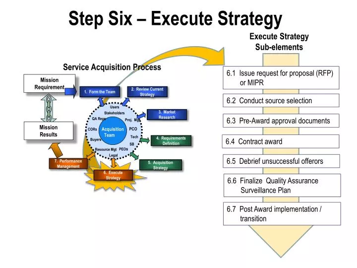 PPT - Step Six – Execute Strategy PowerPoint Presentation, free download - ID:5804846