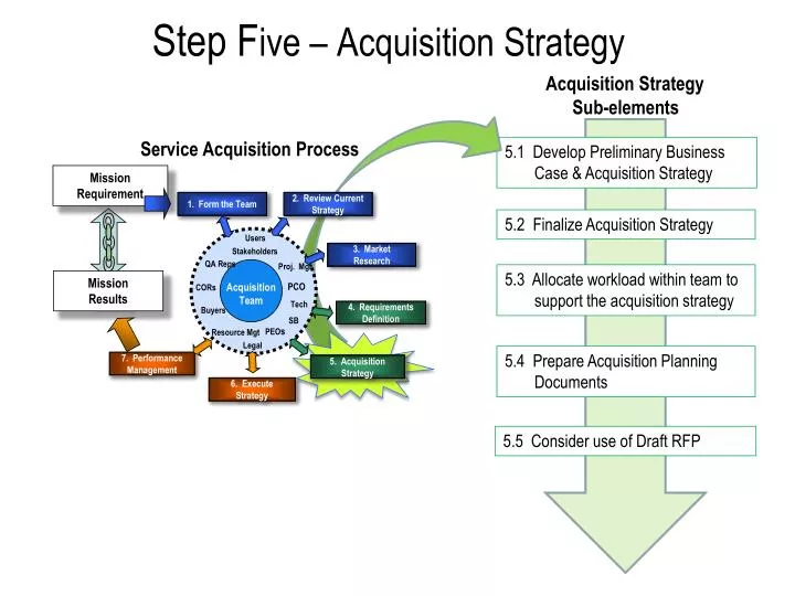 PPT - Step F ive – Acquisition Strategy PowerPoint Presentation, free ...