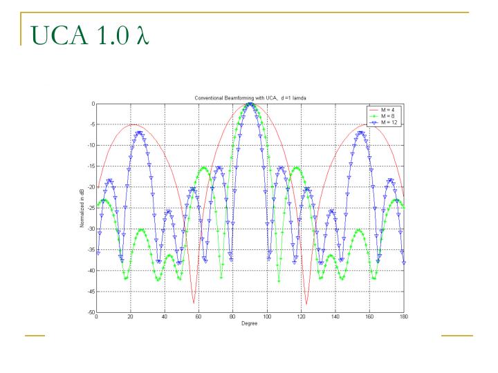 PPT - The Simulation of Beamforming Techniques PowerPoint Presentation ...