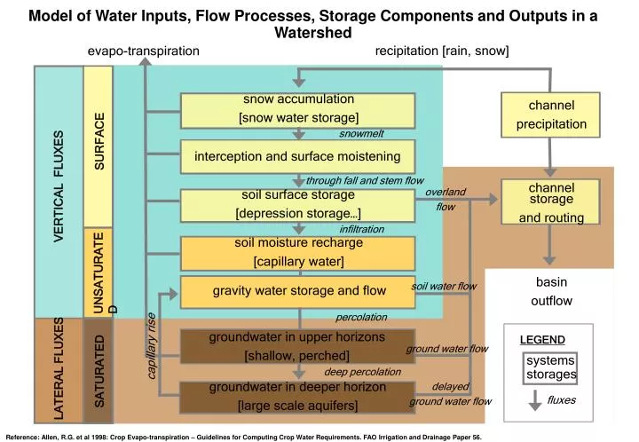 PPT - Model of Water Inputs, Flow Processes, Storage Components and ...