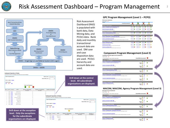 PPT - DoD Government Purchase Card Program Purchase Card On-Line System ...