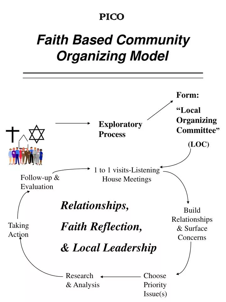 PPT - PICO Faith Based Community Organizing Model PowerPoint ...