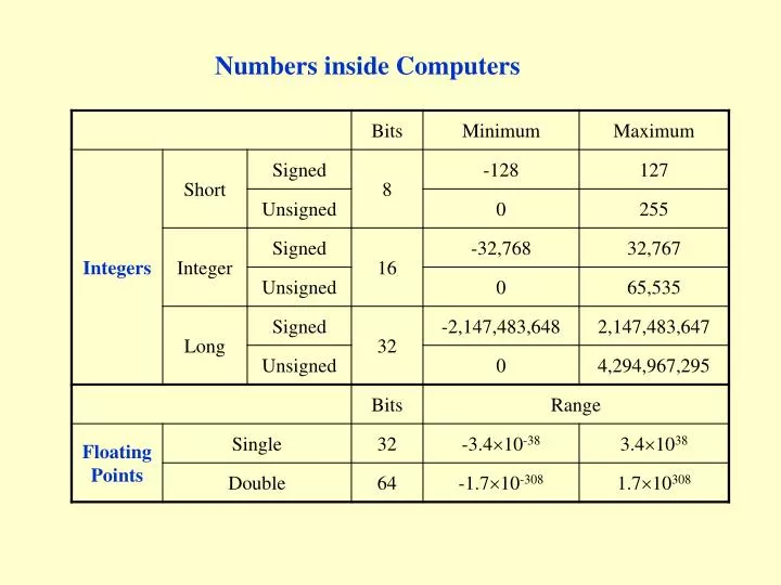 PPT - Numbers inside Computers PowerPoint Presentation, free download ...