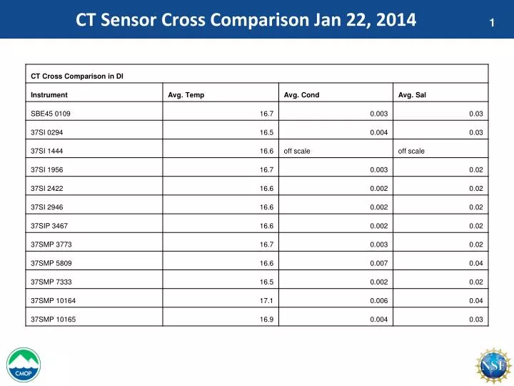 PPT - CT Sensor Cross Comparison Jan 22, 2014 PowerPoint Presentation ...