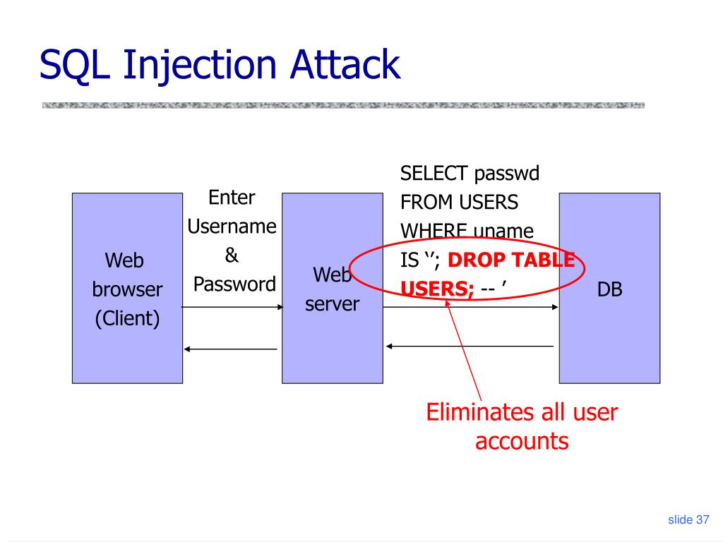 Ppt Web Attacks Cross Site Request Forgery Sql Injection Cross Site Scripting Powerpoint