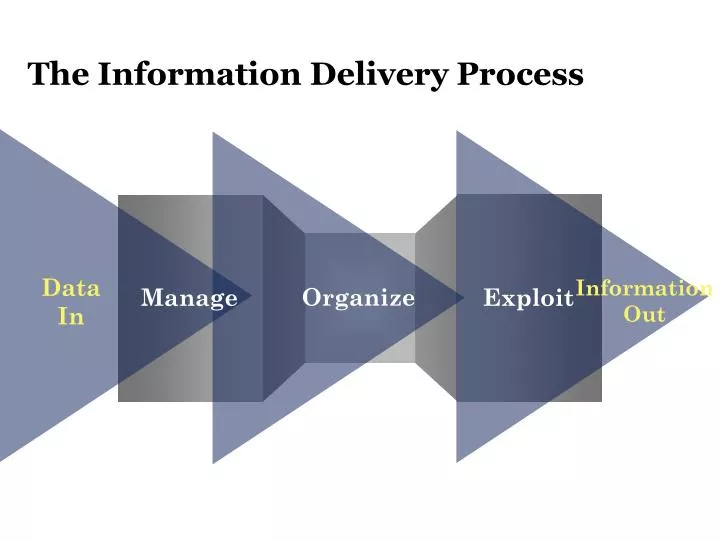 PPT - The Information Delivery Process PowerPoint Presentation, free ...