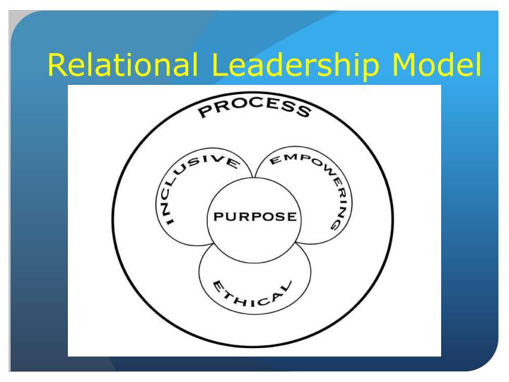 PPT - The Leadership Identity Development Model (LID) as a Framework ...
