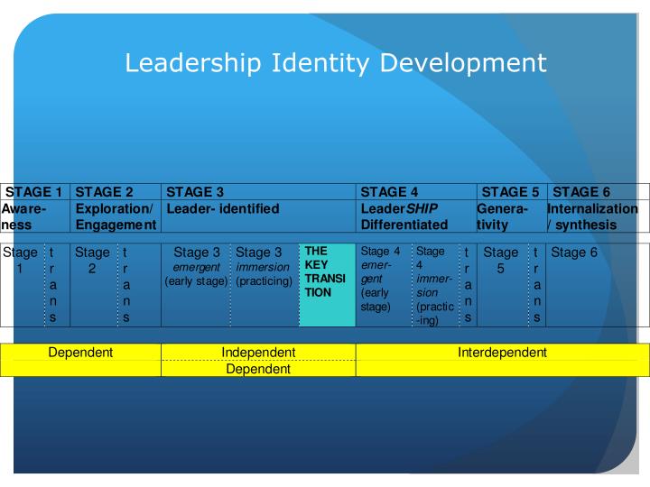 PPT - The Leadership Identity Development Model (LID) as a Framework ...