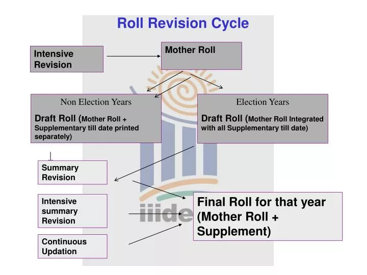 PPT - Roll Revision Cycle PowerPoint Presentation, free download - ID ...
