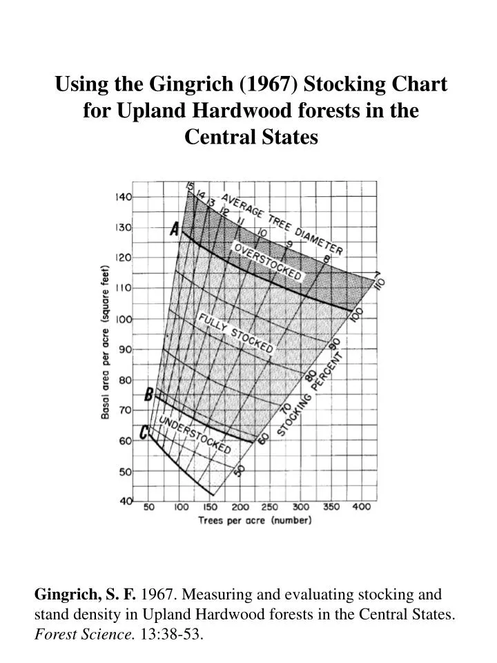 PPT - Using the Gingrich (1967) Stocking Chart for Upland Hardwood ...