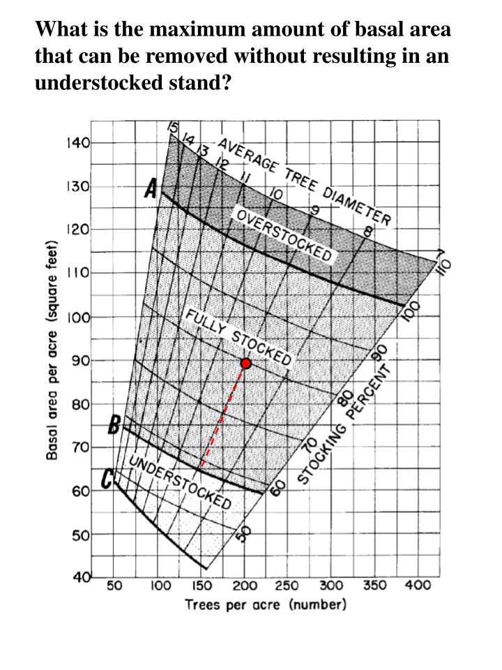 PPT - Using the Gingrich (1967) Stocking Chart for Upland Hardwood ...