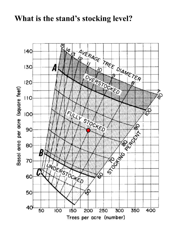 PPT - Using the Gingrich (1967) Stocking Chart for Upland Hardwood ...