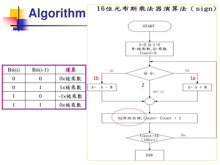 PPT - Booth Algorithm for Multiplier PowerPoint Presentation - ID:5827129