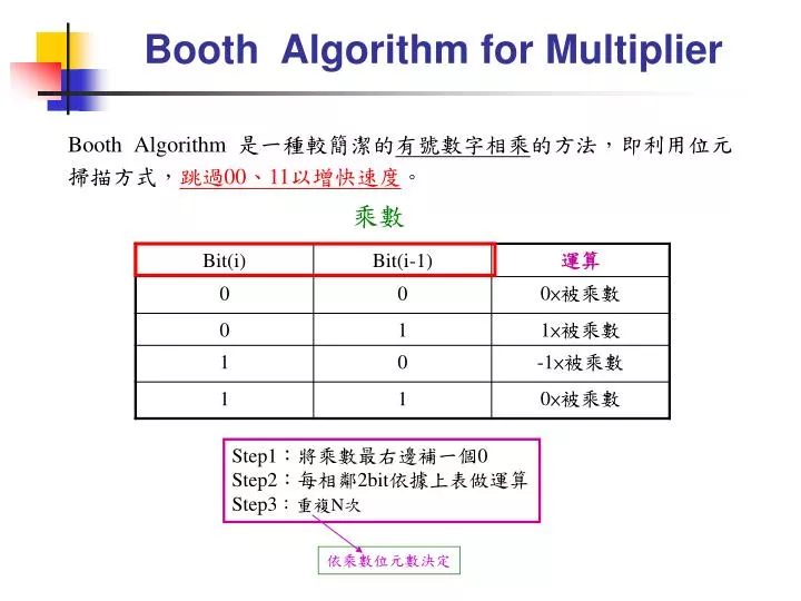 Booth Multiplication Algorithm Booth Multiplication Algorithm