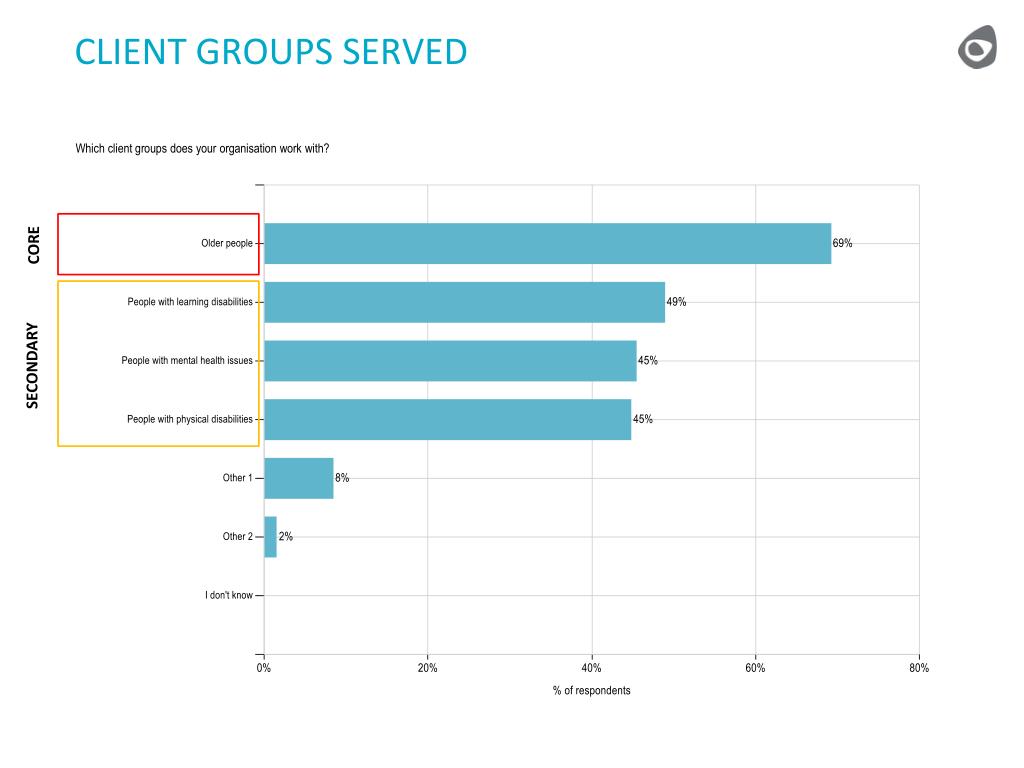 PPT - NATIONAL SKILLS ACADEMY FOR SOCIAL CARE PowerPoint Presentation ...