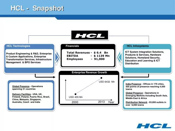 PPT - HCL - Snapshot PowerPoint Presentation, free download - ID:5828320