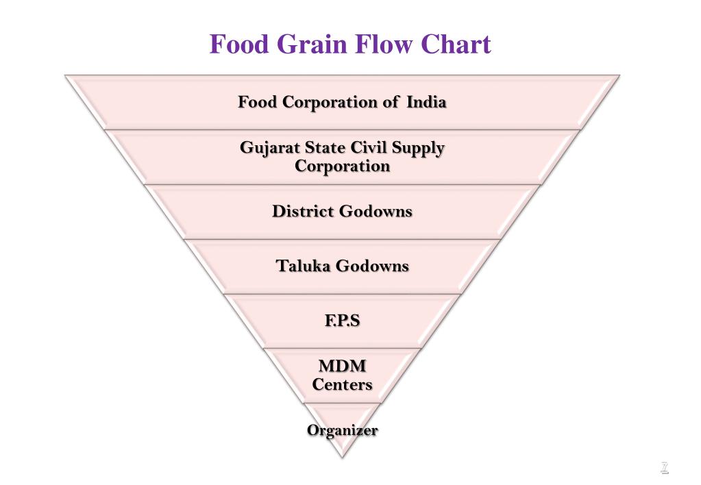 PPT - Annual Work plan & Budget 2013-14 Mid-Day Meal Scheme PowerPoint ...