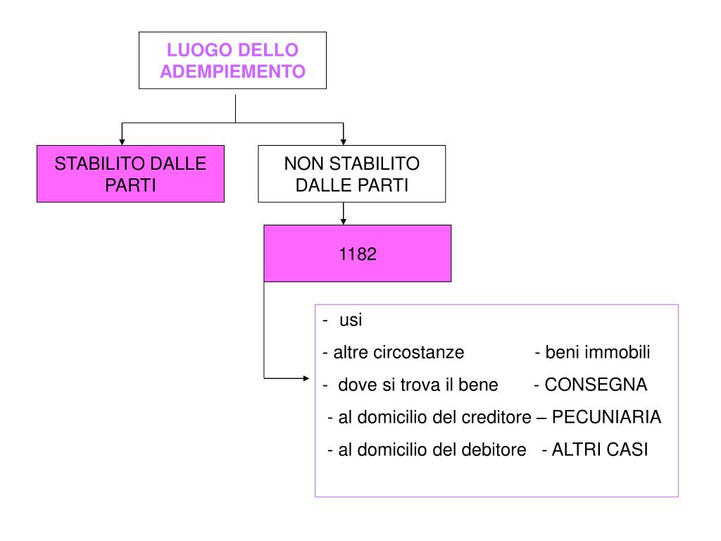 PPT - TEMA 2: L’ESTINZIONE DELLE OBBLIGAZIONI PowerPoint Presentation ... PPT - TEMA 2: L’ESTINZIONE DELLE OBBLIGAZIONI PowerPoint Presentation ...
