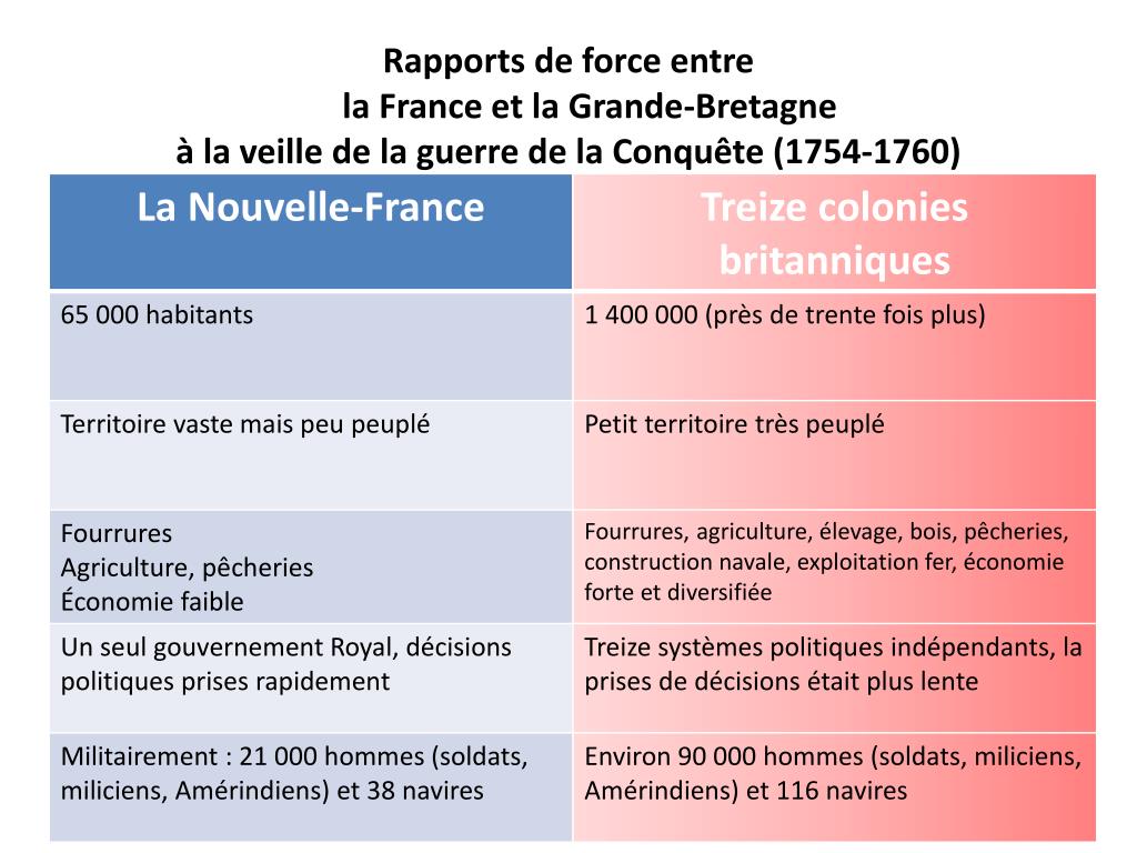 PPT - La Nouvelle-France et la Nouvelle-Angleterre (Treize colonies ...