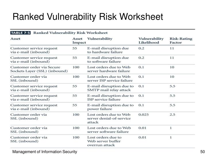 PPT - Management of Information Security Chapter 7 Risk Management ...