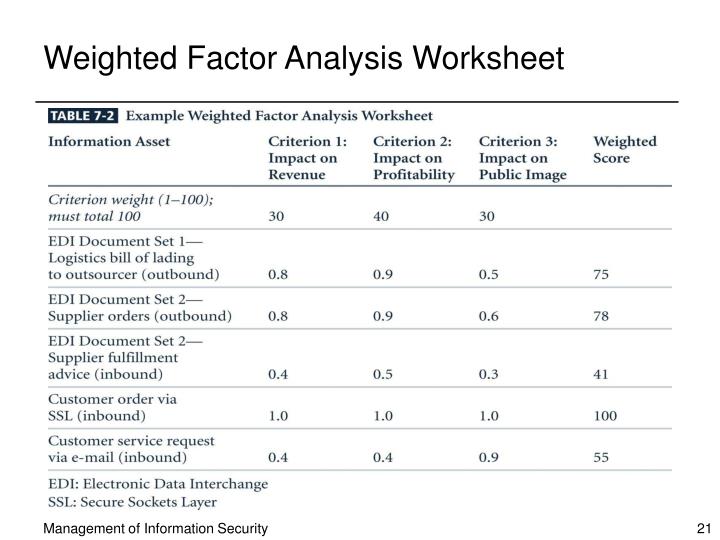 PPT - Management of Information Security Chapter 7 Risk Management ...