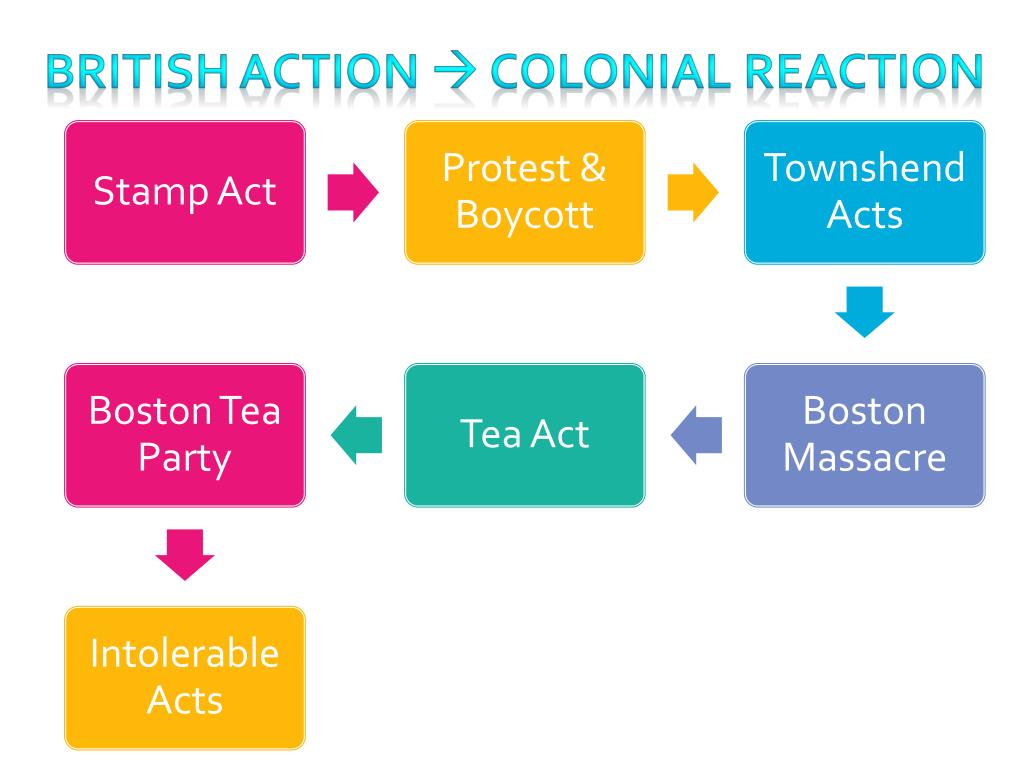 PPT - The Road to the Revolution: The New British Structure in the ...
