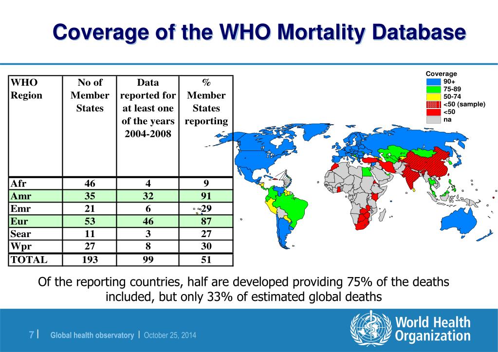 PPT - Global health statistics: living longer, living better, reducing ...