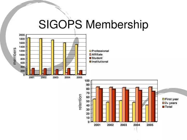 PPT - SIGOPS Membership PowerPoint Presentation, free download - ID:5843518