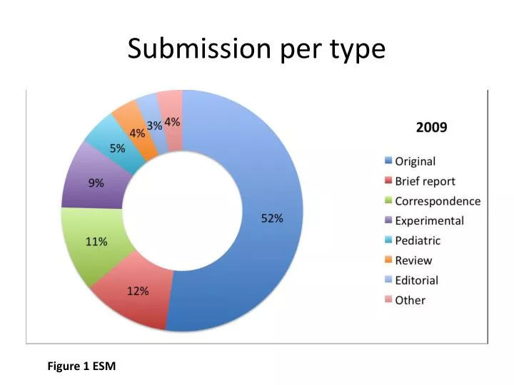 PPT - Submission per type PowerPoint Presentation, free download - ID ...