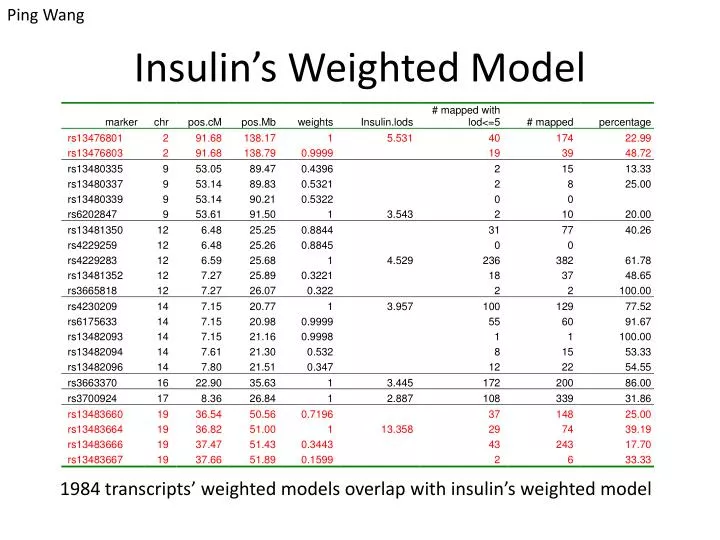 PPT - Insulin’s Weighted Model PowerPoint Presentation, free download ...