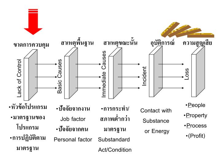 PPT - ระบบการจัดการอุบัติเหตุในโรงพยาบาล โดย วชิรวิชญ์ มธุรสสุวรรณ ...